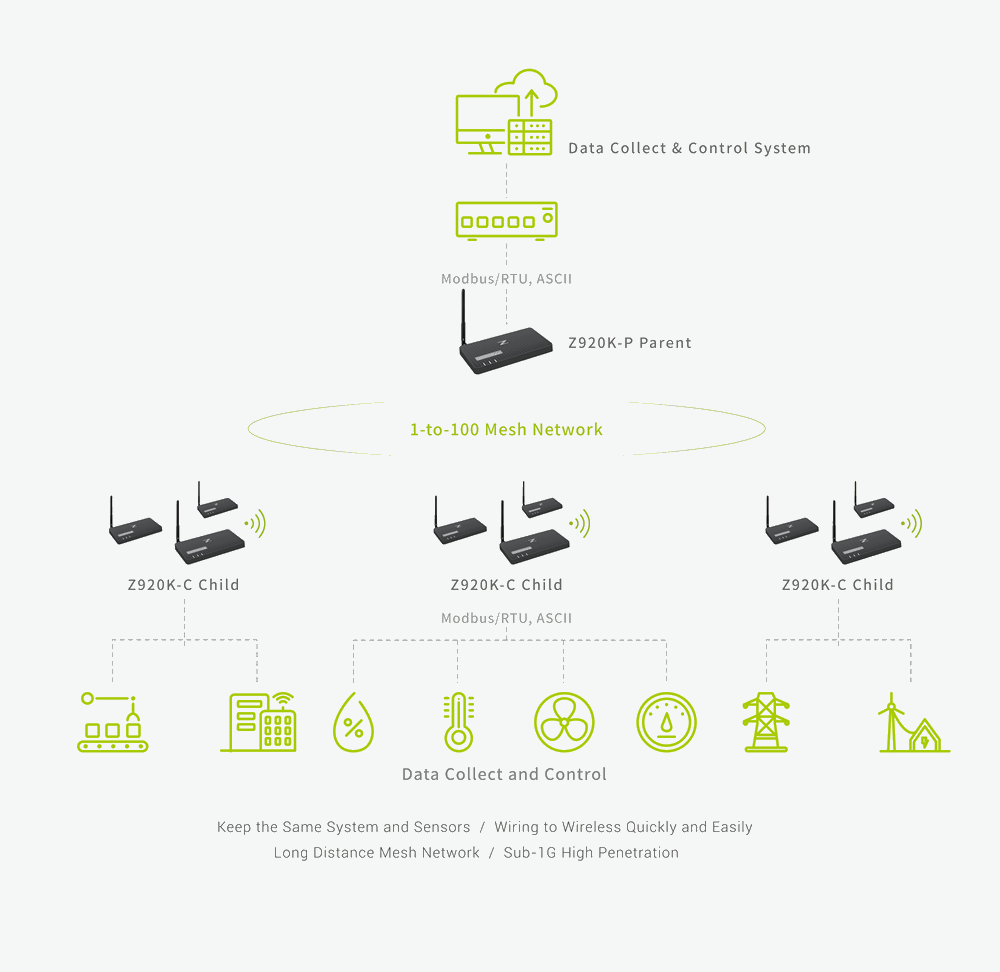 ZOTECH | Z920K | RS485/RS232 to Wireless Mesh Converter | IoT